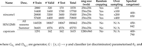 Summary Of Datasets Used For Generating Synthetic Image Download Scientific Diagram