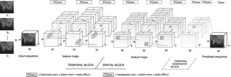 Stconvs2s Architecture Is Composed Only Of 3d Cnns Which Are Divided Download Scientific