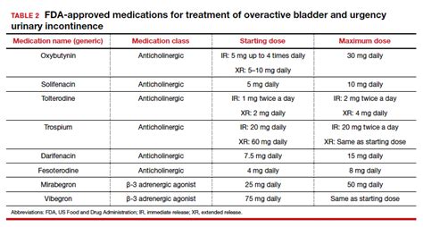 Nonsurgical Treatments For Patients With Urinary Incontinence Mdedge