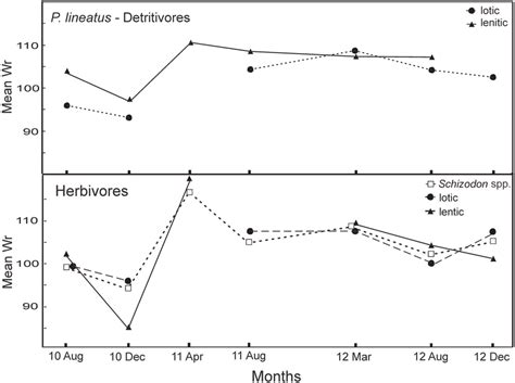 Spatial And Temporal Variation In Body Condition Average In Prochilodus