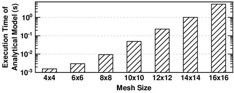 7 Execution Time Of The Proposed Analytical Model In Seconds For