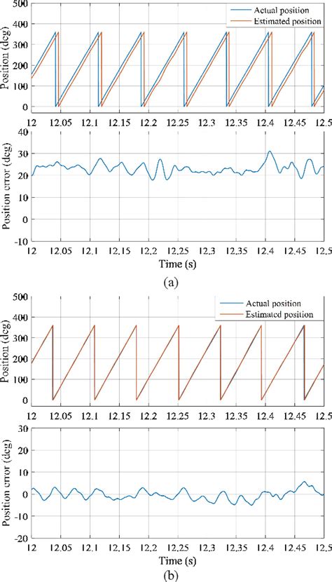 Figure 1 From Position Estimation Accuracy Improvement For Sensorless