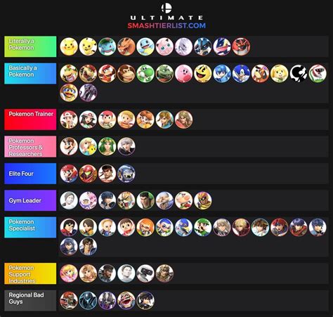 Pokemon Trainer Tier List Source Tier List