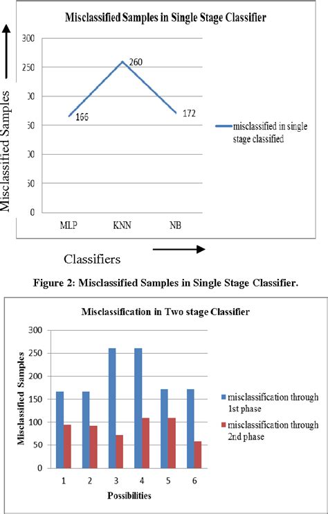 figure 2 from performance evaluation of multistage classifier