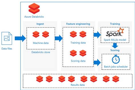 New Reference Architecture Batch Scoring Of Spark Models On Azure