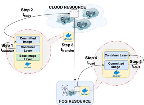 five steps in offloading a container from the cloud to the fog using