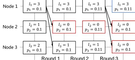 A Toy Example Of Running Poc With Three Nodes Download Scientific
