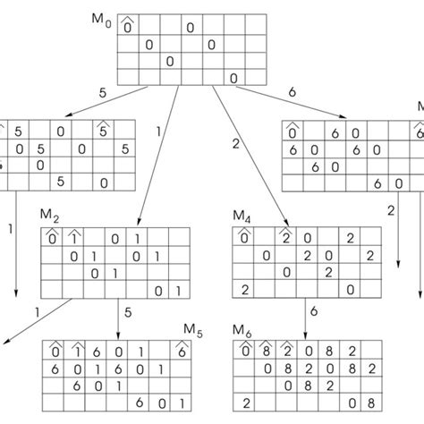 modulo reservation tables for the states of ms state diagram download