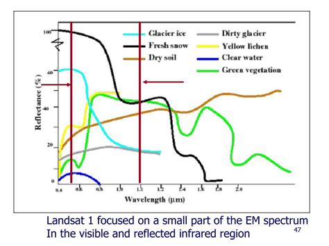 Ppt Lecture 10 Multi Spectral Remote Sensing Systems 14 October 2008