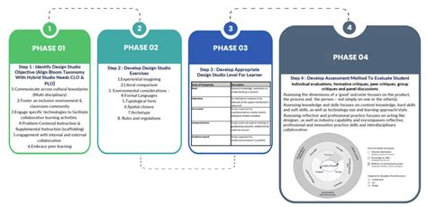 Innovative Module Framework To Conduct Cdp In The Hybrid Architecture