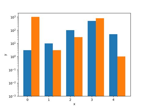 Log Bar — Matplotlib 211 Documentation