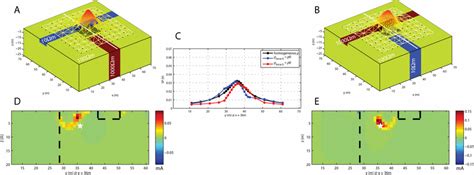 Synthetic Models With Both Conductive And Resistive Anomalous Regions