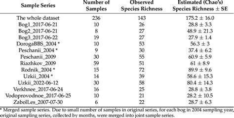 The Whole Dataset And Sample Series Characteristics Download