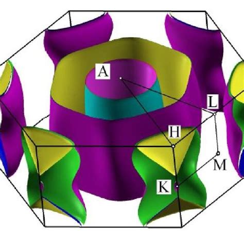 Fermi Surface Of Srptas Download Scientific Diagram