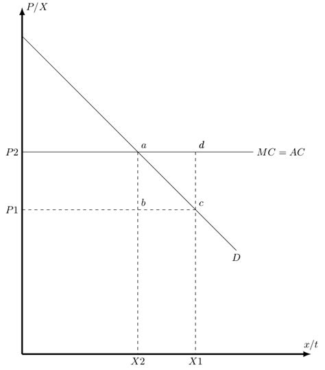 Tikz Pgf How To Plot A Linear Function With Axes Arrows And Labels