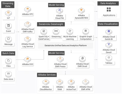 databricks on alibaba databricks