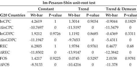 Panel Unit Root Tests For Variables 1992 2014 Download Scientific Diagram