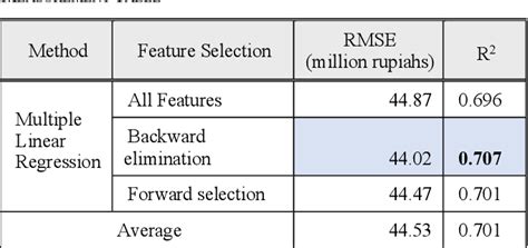 Table Vi From House Price Prediction Using Multiple Linear Regression