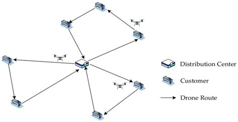 Dong Hyun Kim On Linkedin Drone Routing Problem Model For Last Mile