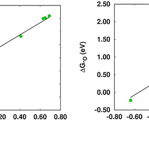Free Energy Diagrams For The Dissociative Oer And Orr Pathways At Zero