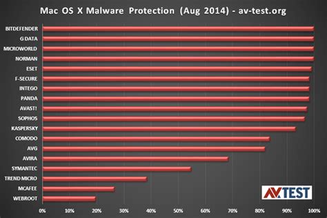 Av Test Mac Os X Malware Protection Malwaretips Forums
