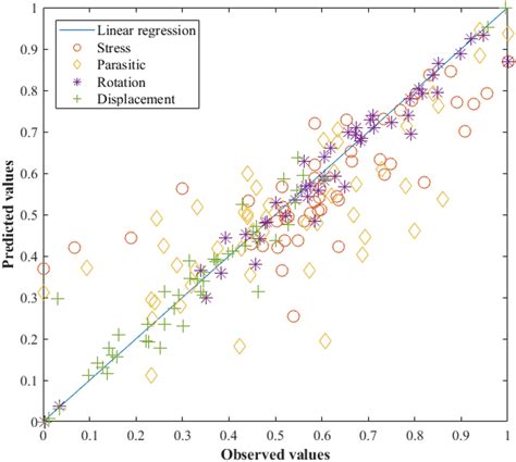 Regression Plot For Responses Using Ann Download Scientific Diagram