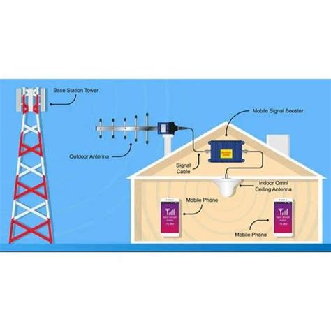 Mobile Networking Solutions At ₹ 2400 Day In Bhayander West Id