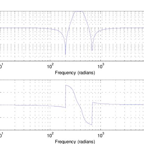 Frequency And Phase Response Of 4 Th Order Elliptic Iir Filter