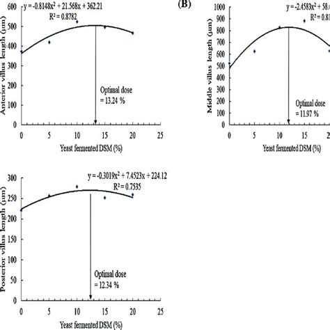 Significant Quadratic Relationships And Polynomial Regressions Analysis Download Scientific