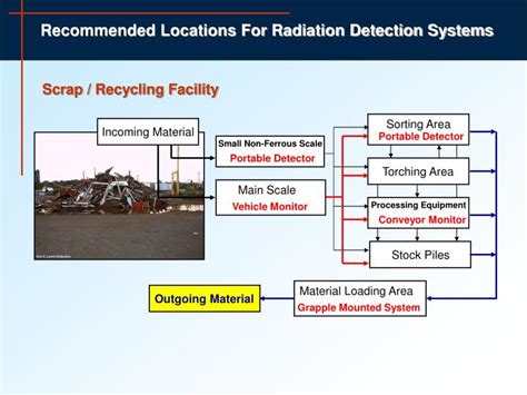 Ppt Recommended Locations For Radiation Detection Systems Powerpoint Presentation Id5733394
