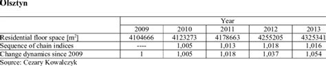 An Example Of Calculating The Dynamics Of A Change In Residential Floor Download Table