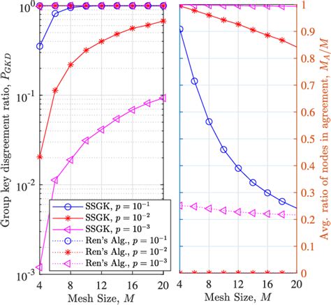 Figure 10 From Group Secret Key Generation Using Physical Layer Security For Uav Swarm