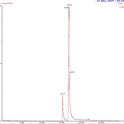 Tic Of Gc Ms Analysis Of White Pumpkin Var Ethylacetate Extract A