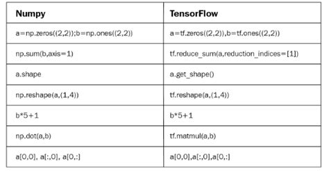 Understanding The Tensorflow Data Model Tutorial