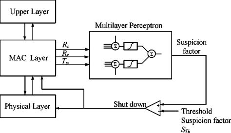 Figure 1 From Neural Network Based Secure Media Access Control Protocol