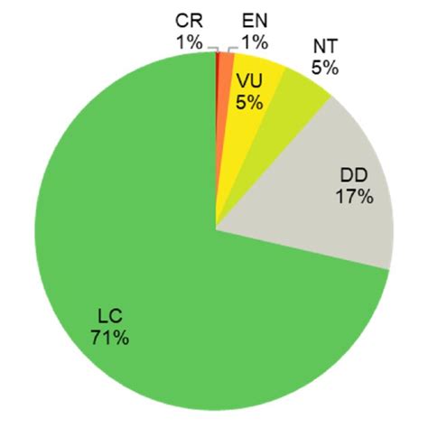 The Iucn Red List Categories Download Scientific Diagram