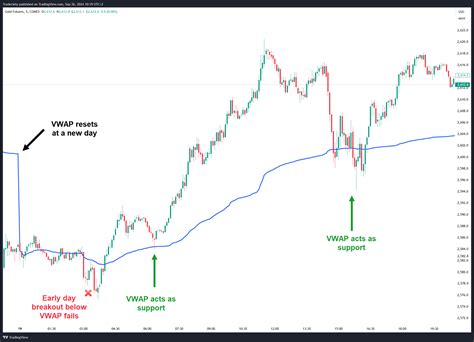 The Vwap Indicator In Trading A Comprehensive Guide