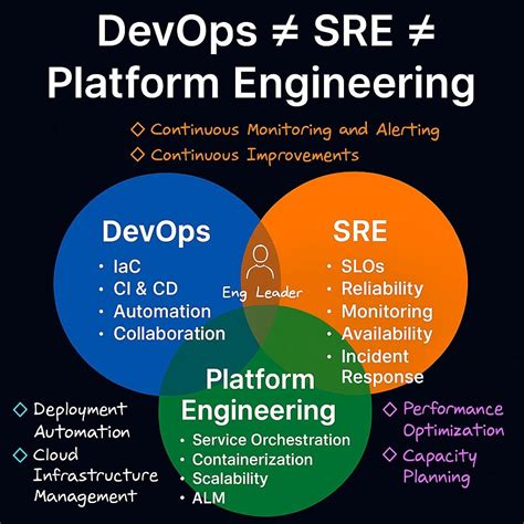 Devops Sre Platformengineering Engineeringleadership Teamwork Anjali Nagaraj