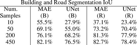 Iou For Building B And Road R Segmentation Download Scientific Diagram