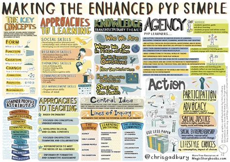 Making The Enhanced Pyp Simple Download The Free Pdf At