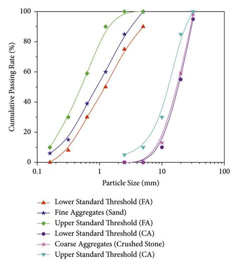 particle size distribution of the aggregates download scientific diagram