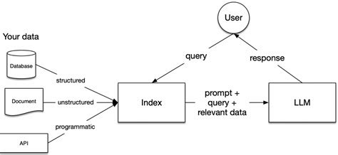 How To Connect Llm To Sql Database With Llamaindex By Abdulll Medium