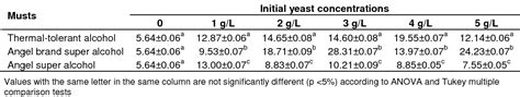 Table 3 From Production Of Bioethanol From Stems Of Sorghum Saccharatum Monitoring Kinetic