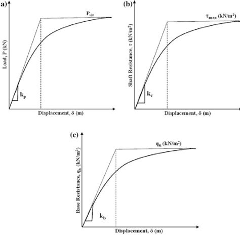 a typical pile load displacement curve and assumed b shaft and c base