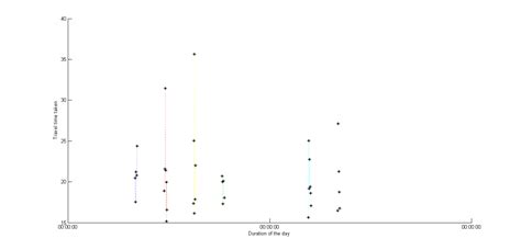 Matlab Figure How Can I Plot Data Of Multiple Days On Same Plot Stack Overflow