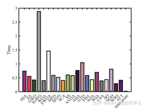 30种智能优化算法测评（附源码） 知乎
