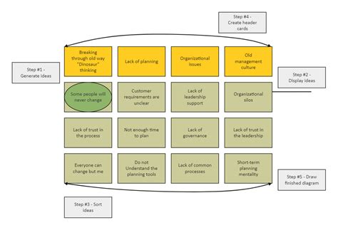 Affinity Diagram Six Sigma Edrawmax Templates