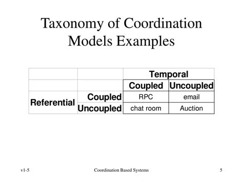 Ppt Distributed Coordination Based Systems Powerpoint Presentation Free Download Id6082464