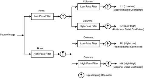 Decomposition Flow Diagram Of SWT Download Scientific Diagram