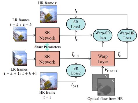 Paper Review Two Stream Action Recognition Oriented Video Super Resolution